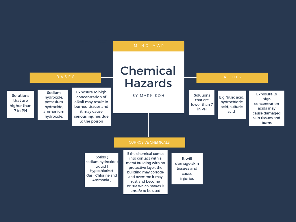 TYPES OF HAZARD CLASSIFICATION [ MINDMAP ] – TE04